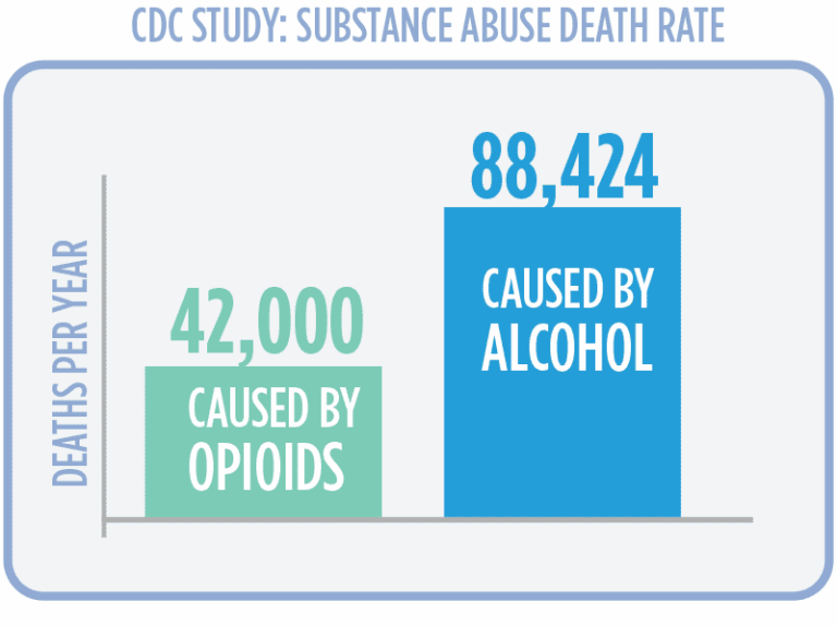 Alcohol is the Main Cause of Substance Abuse Deaths | Ventura Recovery ...