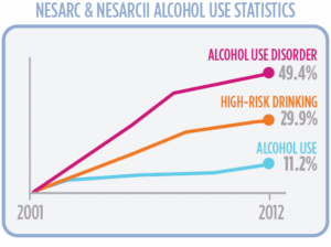 Alcohol is the Main Cause of Substance Abuse Deaths | Ventura Recovery ...